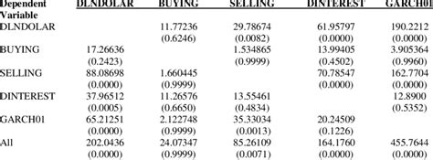 Var Pair Wise Granger Causality Block Exogeneity Wald Test Download Table