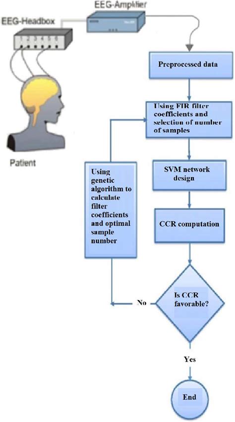 flowchart designated to application of genetic algorithm for svm download scientific diagram