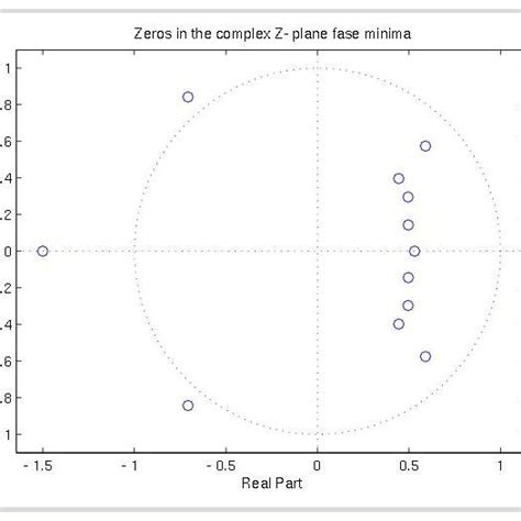 Z Plane Of Minimum Phase Wavelet With Roots Outside Of The Unit Circle Download Scientific Diagram