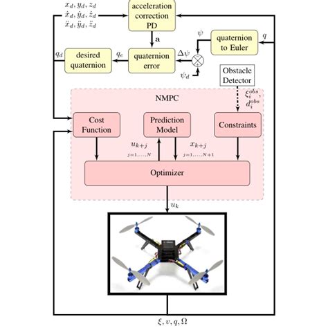 quaternion based nonlinear mpc for quadrotor s trajectory tracking and