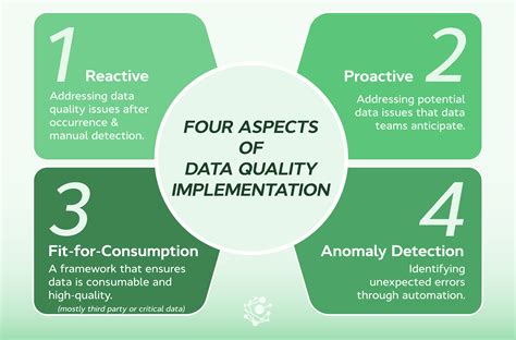 Implementing All Four Aspects Of Data Quality