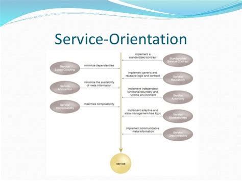 Service Oriented Architecture Soa