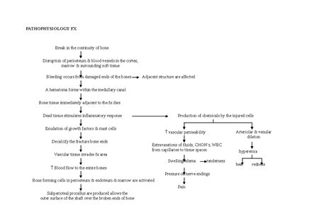Fracture Pathophysiology Pathophysiology Fx Break In The Continuity Of Bone Disruption Of