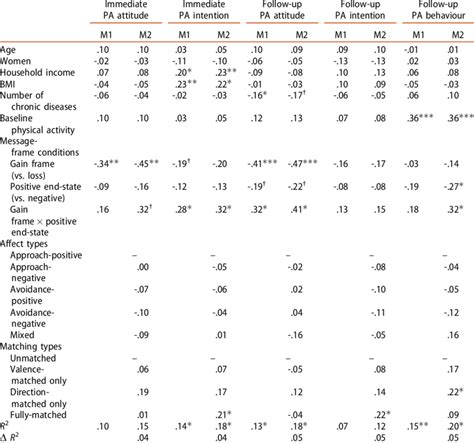Standardized Regression Coefficients Predicting The Experimental Download Scientific Diagram