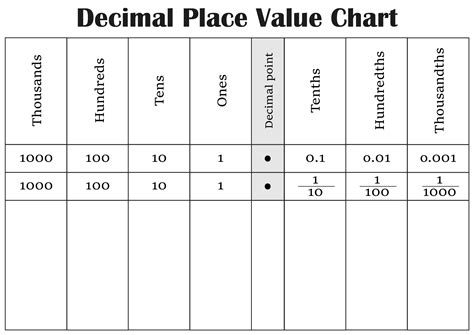 Decimal Chart 10 Free Pdf Printables Printablee