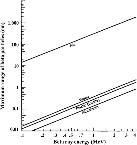 Range Energy Curves For Beta Particles In Various Substances Download Scientific Diagram