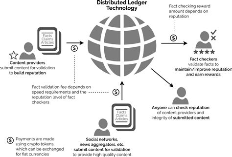 Download Blockchain Content Validation System