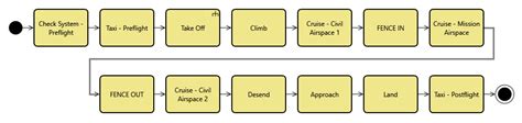 Model Adaptation For Agile Devops Part 2 Top Down Systems