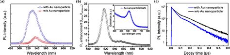 Color Online A Room Temperature Pl Spectra Of Ingan Gan Mqw Leds With