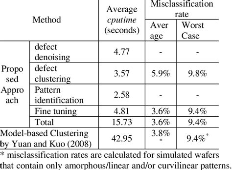 Performance Comparison For The Simulated Wafer Map Data Download Table