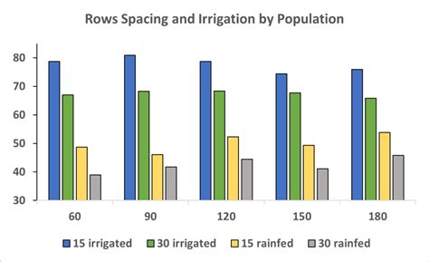Soybean Yield Response To Planting Populations Row Spacing And Irrigation Delaware Agronomy Blog