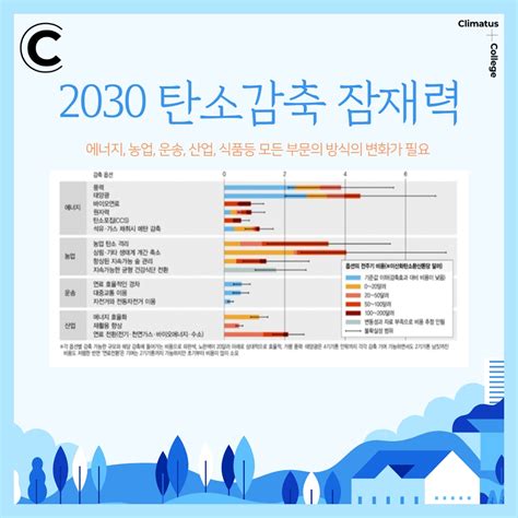 [ipcc시리즈4] 적응을 위한 선제적 기후변화 대응 기후변화 다양한 이야기