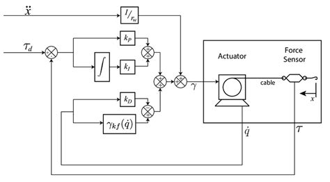 10 Block Diagram Of The Proposed Torque Control Scheme Download