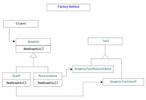 patterns comparison of abstract factory factory method and prototype patterns bestprog