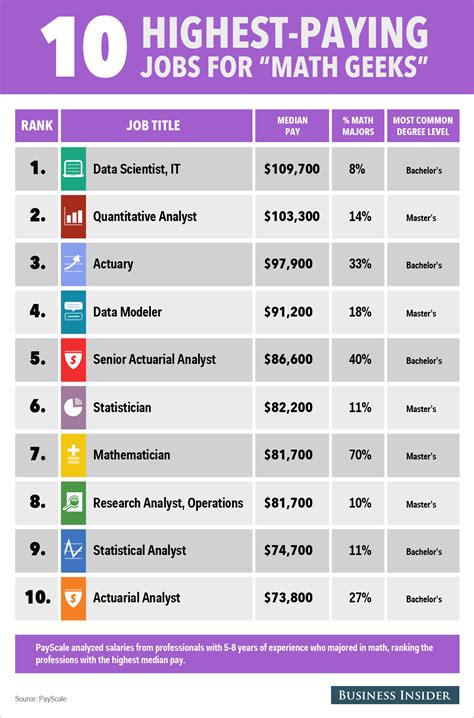 Highest Paying Jobs For Math Geeks Business Insider