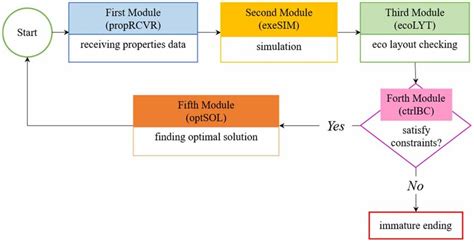 Engendered API Modules For The Simulation Engine Download Scientific Diagram