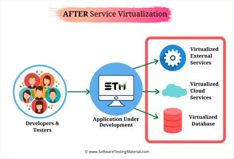 Service Virtualization Guide Introduction Benefits Tools