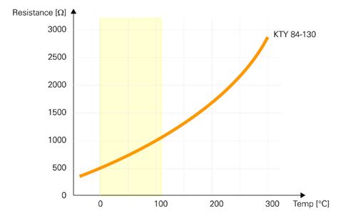 Kty 84 130 Temperature Sensor At Patrice Hassinger Blog