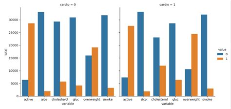 Medical Data Visualizer Catplotandheat Map Python The Freecodecamp