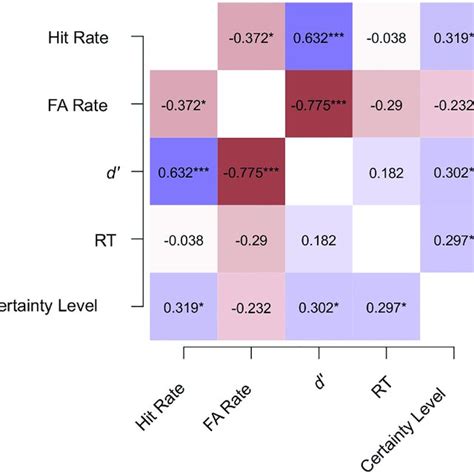 Heatmap Of The Correlations Between The Measures In Experiment 1a The Download Scientific
