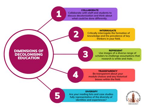 Decolonising Education Toolkit Think Diversity