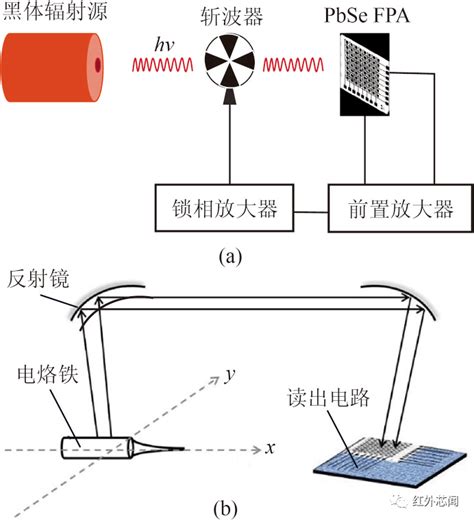 浙江大学研制x Y寻址型pbse光电导焦平面阵列红外探测器 黑体 测试 装置