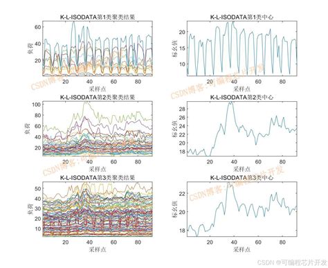 基于kl Isodata算法的电力负荷数据场景聚类matlab仿真电力数据聚类用什么算法好 Csdn博客