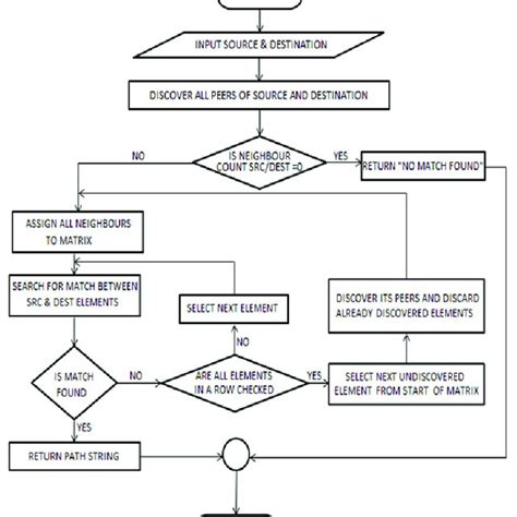 Flowchart Of The Algorithm For Updating Routing Tables Download