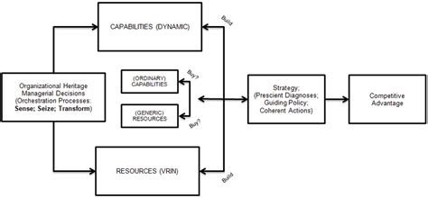 RELATIONSHIP BETWEN DYNAMIC CAPABILITIES AND OTHER ELEMENTS IN THE Download Scientific Diagram