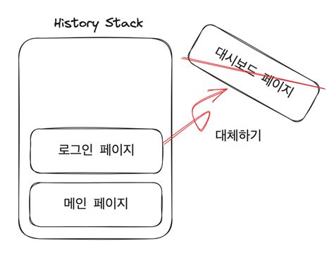 Protected Route 로 안전하게 정보 기능 보호하기