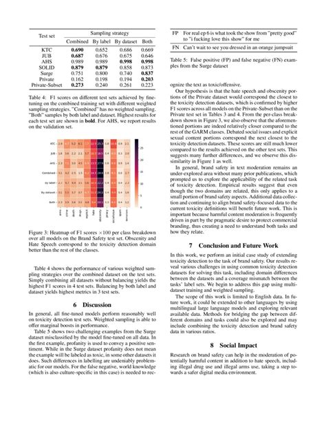 Beyond Toxic Toxicity Detection Datasets Are Not Enough For Brand Safety Deepai