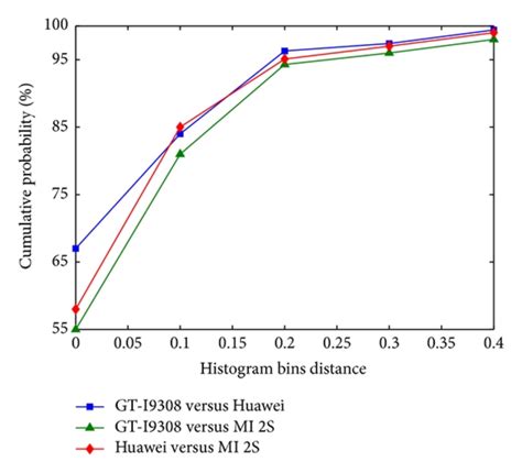 the cumulative distribution function cdf for rssi histogram bins
