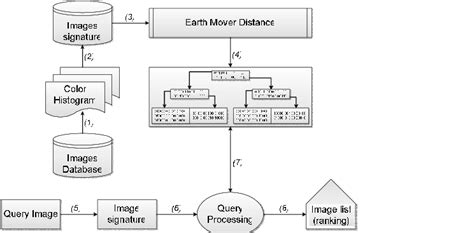 Model Image Retrieval System Phase 1 Perform Preprocessing Step 1 Download Scientific Diagram