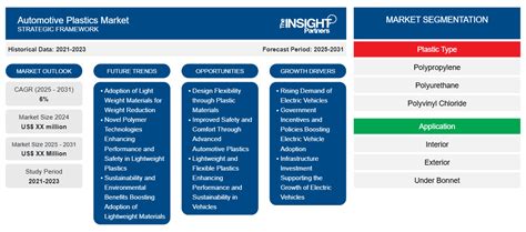 2031년까지 자동차 플라스틱 시장 규모 부문 및 추세