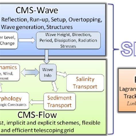 Cms Framework And Its Components Download Scientific Diagram