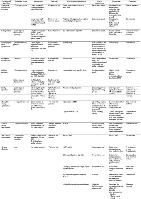 Figure 1 From Review On Dam And Reservoir Optimal Operation For Irrigation And Hydropower Energy