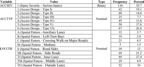Description Of Dataset At Crash Level For Injury Severity Model