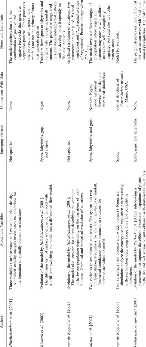Ecohydrological Turing Models Proposed To Explain Pattern Formation A