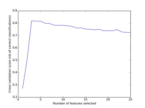 Recursive Feature Elimination With Cross Validation — Scikit Learn 017