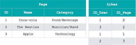 Graph Databases With Python Labcodes