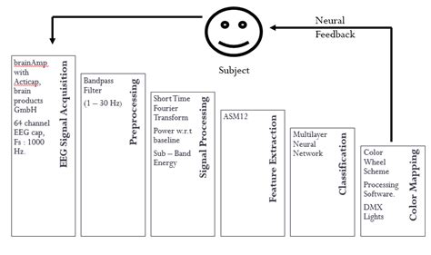 Eeg Signal Data Processing Download Scientific Diagram