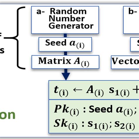 Example Of Key Generation For Code Based Cryptography The Two Matrixes
