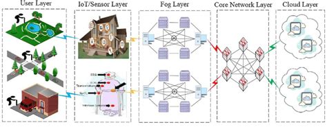 layered architecture for iot based healthcare framework download