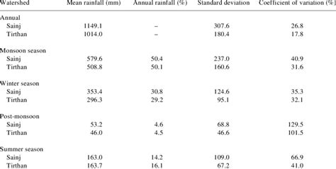 Average Annual And Seasonal Rainfall And Their Variations In The Sainj Download Table