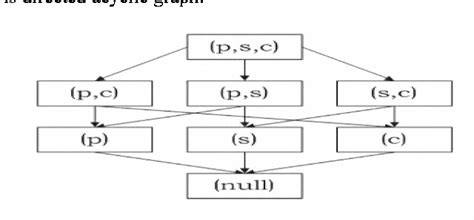 Figure 1 From Materialized View Selection Algorithm—cssavsp Semantic