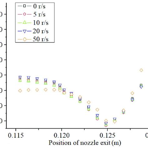Static Pressure Distribution Of The Right Nozzle Exit At Different Download Scientific Diagram