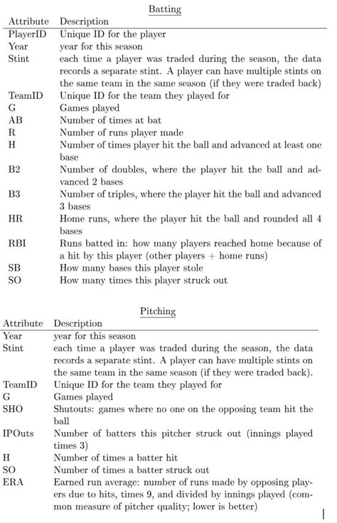 Solved Write Sql Queries To Answer The Questions Below Based