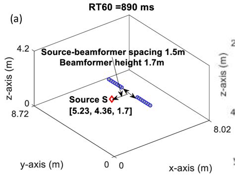 A And B Different Rirs And Their Respective Room Layouts During