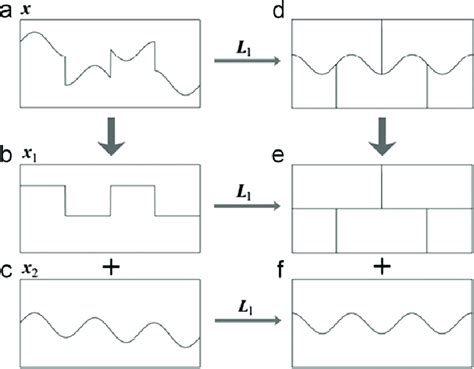 A A Piecewise Smooth Signal X And D Its Derivative Separating The Download Scientific