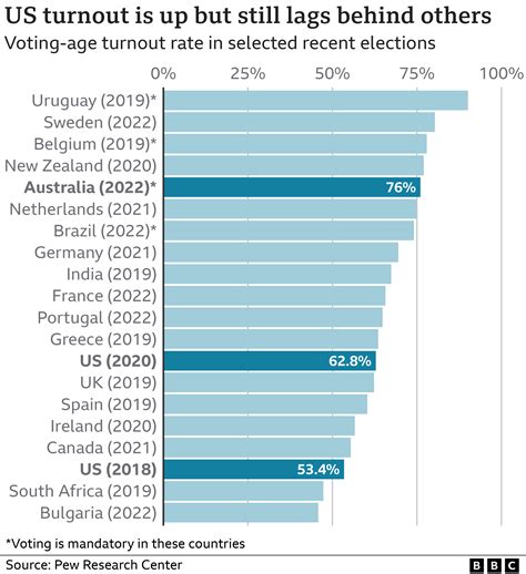Voting Statistics